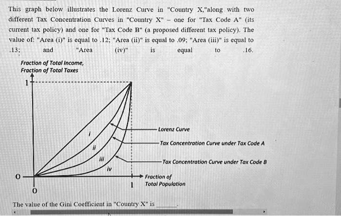 This graph below illustrates the Lorenz Curve in "Country X,"along with ...