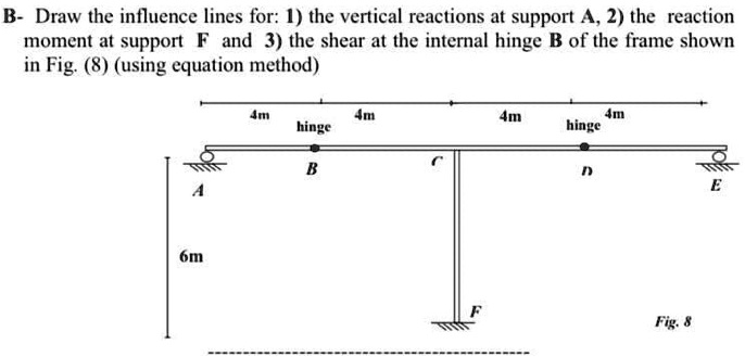 draw the influence lines for 1 the vertical reactions at support a 2 the reaction moment at ...
