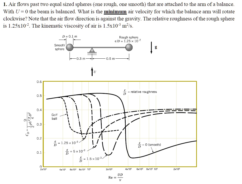 SOLVED: Air flows past two equal-sized spheres (one rough, one smooth ...