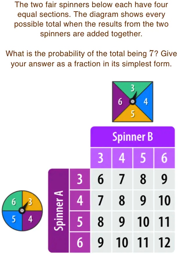 SOLVED: The two fair spinners below each have four equal sections. The ...