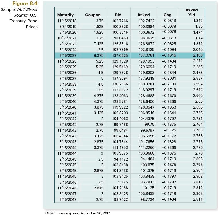 SOLVED: Locate the Treasury bond in Figure 8.4 maturing in November ...
