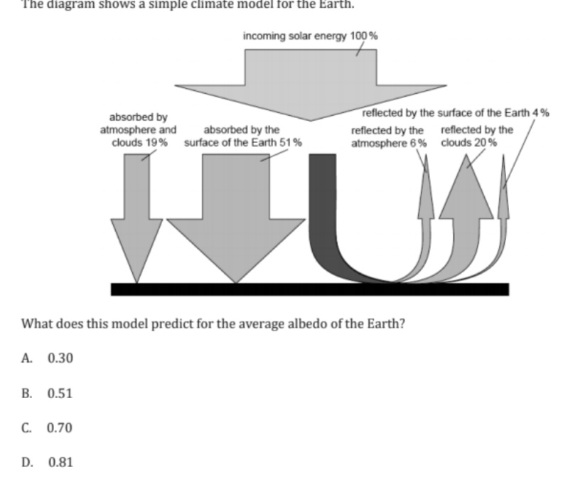 The diagram shows a simple climate model for the Earth. Incoming solar ...