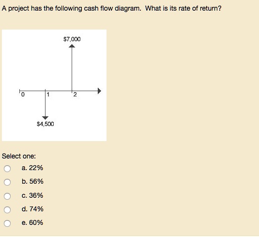 SOLVED: A project has the following cash flow diagram. What is its rate ...