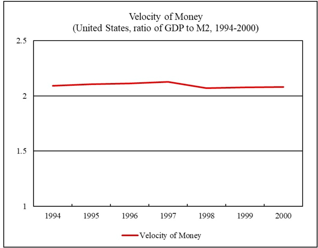 SOLVED: The graph below shows the velocity of money for the US economy ...