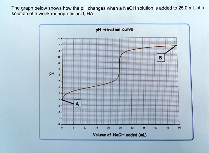 SOLVED: The graph below shows how the pH changes when NaOH solution is added to 25.0 mL of a ...