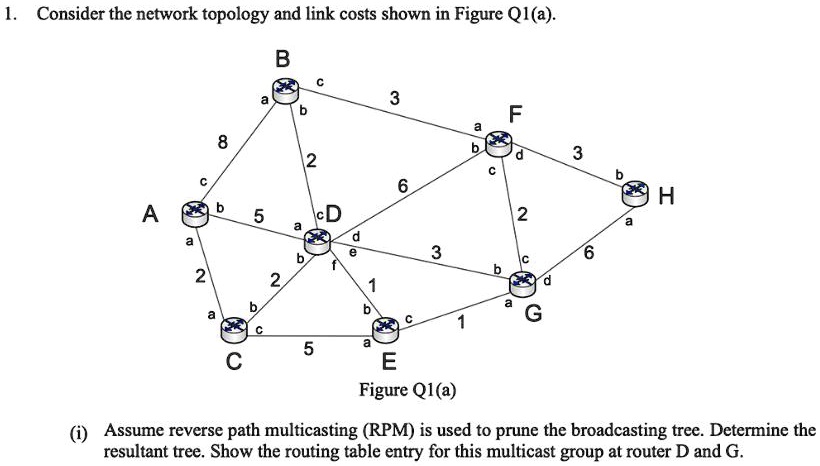 Consider the network topology and link costs shown in Figure Q1(a). B 3 F 8 3 A 5 C D 2 3 B 5 ...
