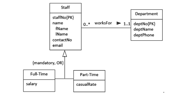 SOLVED: Texts: a) Consider the following EER diagram. Map it to the relational model. Specify ...
