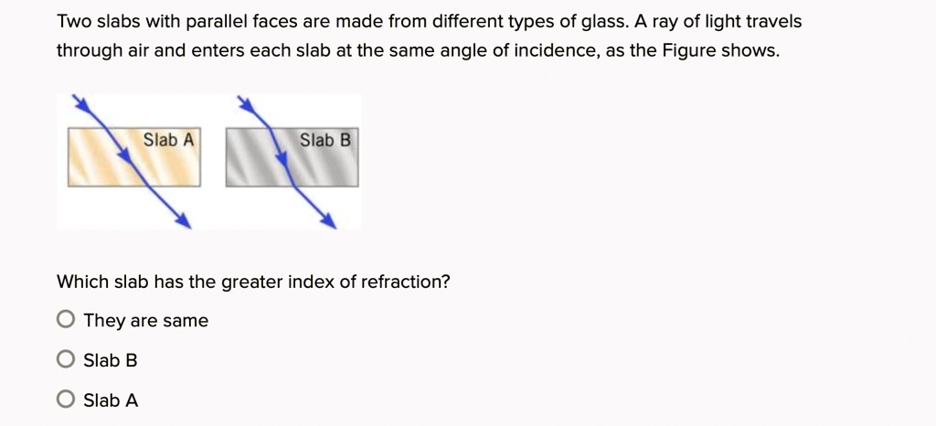 Two slabs with parallel faces are made from different types of glass. A ...