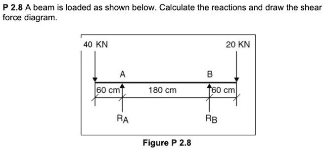 SOLVED: Text: P 2.8 A beam is loaded as shown below. Calculate the reactions and draw the shear ...