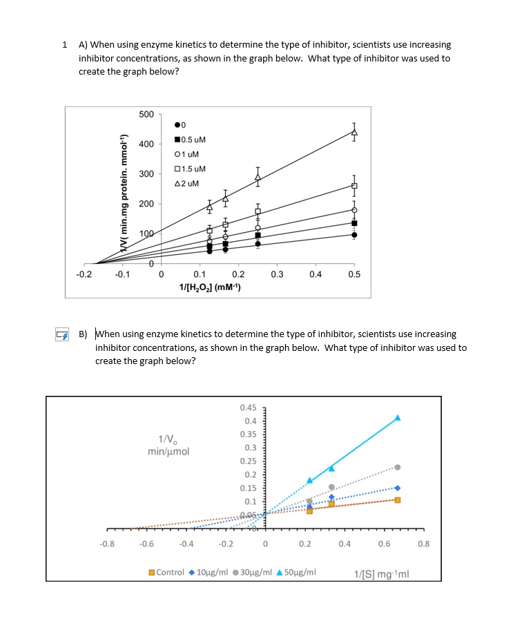1 A) When using enzyme kinetics to determine the type of inhibitor ...