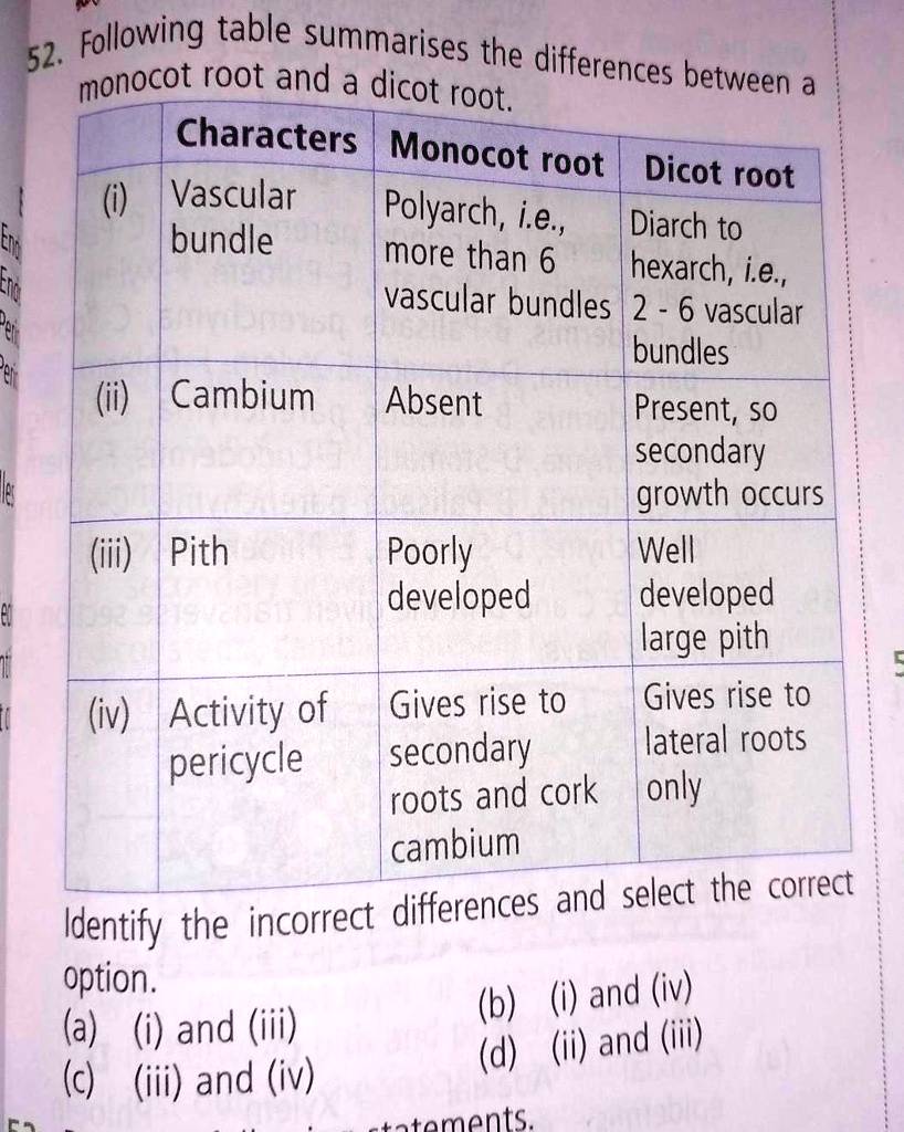 Characters 52. Following table summarises the differences between a monocot root and a dicot ...