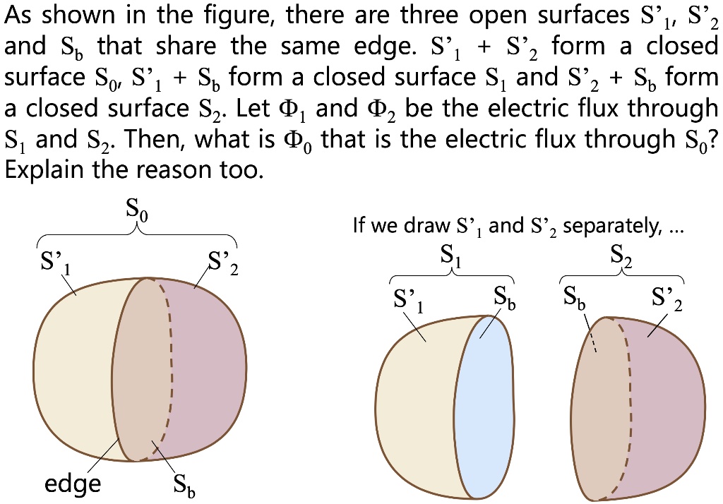 As shown in the figure, there are three open surfaces S'?, S'? and S b ...