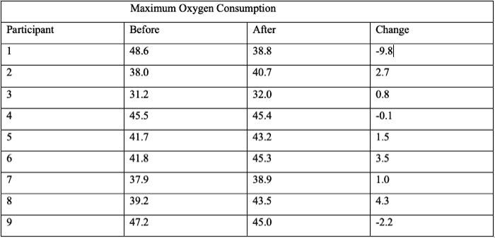 SOLVED: One measure of fitness is maximal oxygen consumption, which is ...