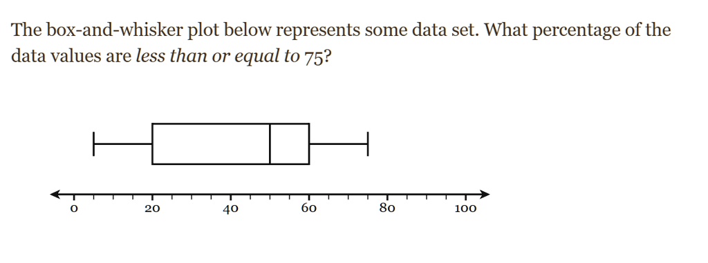 SOLVED: The box-and-whisker plot below represents some data set. What percentage of the data ...