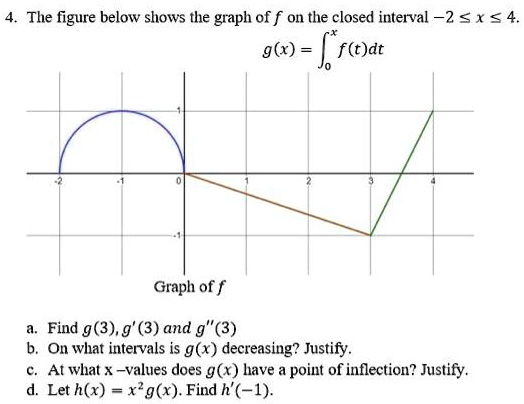 SOLVED:The figure below shows the graph of f on the closed interval -2