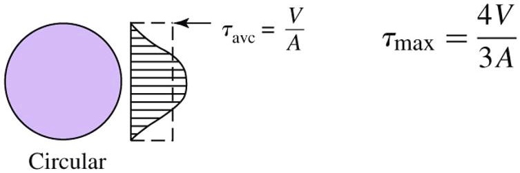 The maximum transverse shear stress of a beam with a circular cross ...