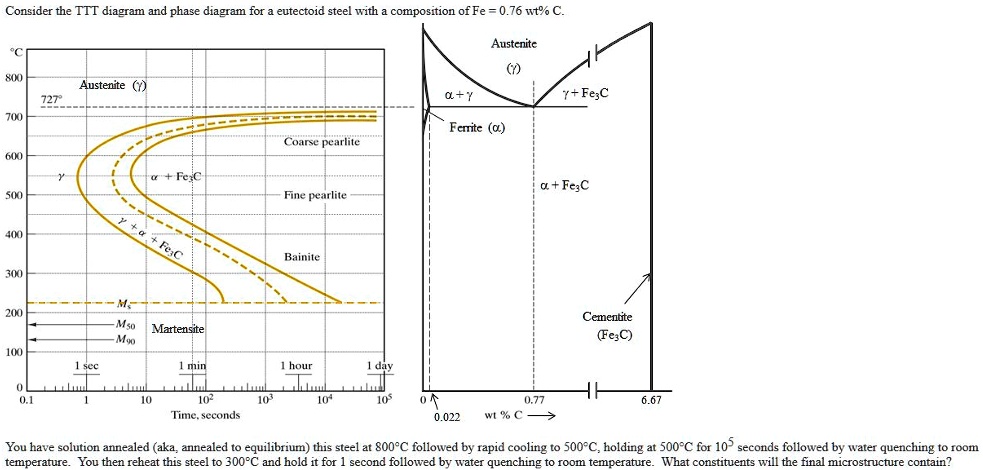 SOLVED: Consider the TTT diagram and phase diagram for a eutectoid ...