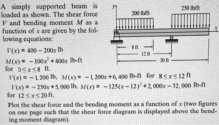 SOLVED: MATLAB code needed for 2D Plotting A simply-supported beam is ...