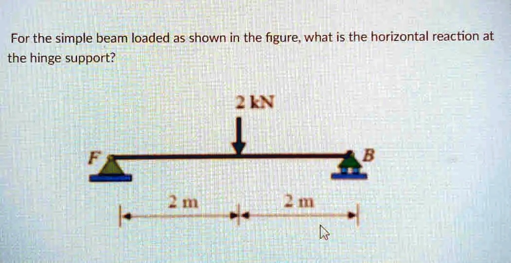 For the simple beam loaded as shown in the figure; what is the ...
