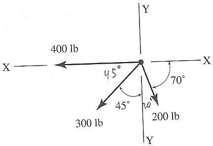 SOLVED: Determine the resultant of the coplanar concurrent force system shown. Determine the ...