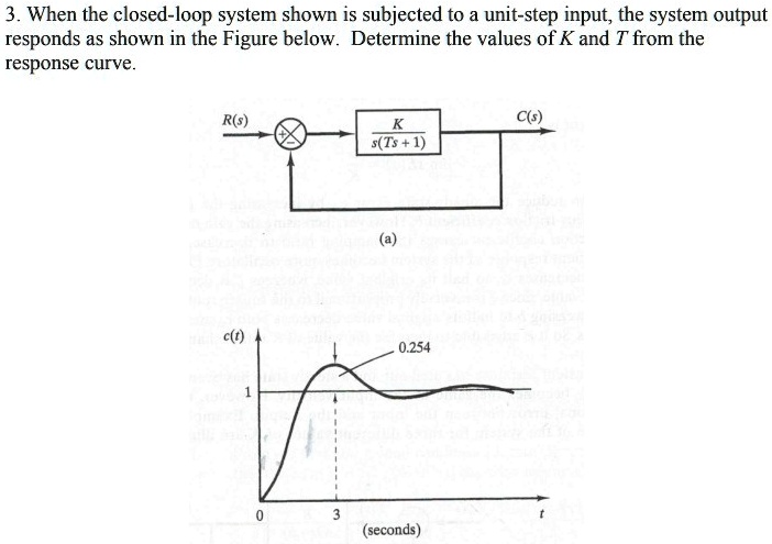 Solved 3 When The Closed Loop System Shown Is Subjected To A Unit Step Input The System Output