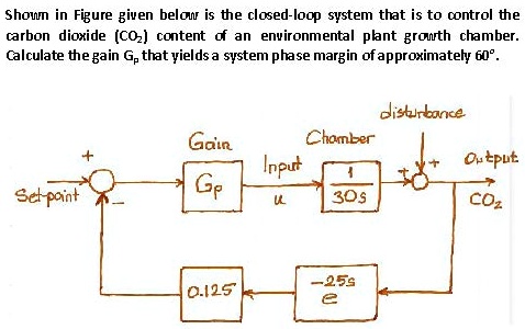 Shown in Figure given below is the closed-loop system that is to ...