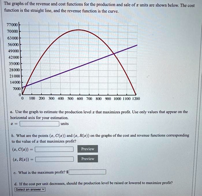 the graphs of the revenue and cost functions for the production and ...