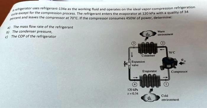SOLVED: The mass flow rate of the refrigerant The condenser pressure ...