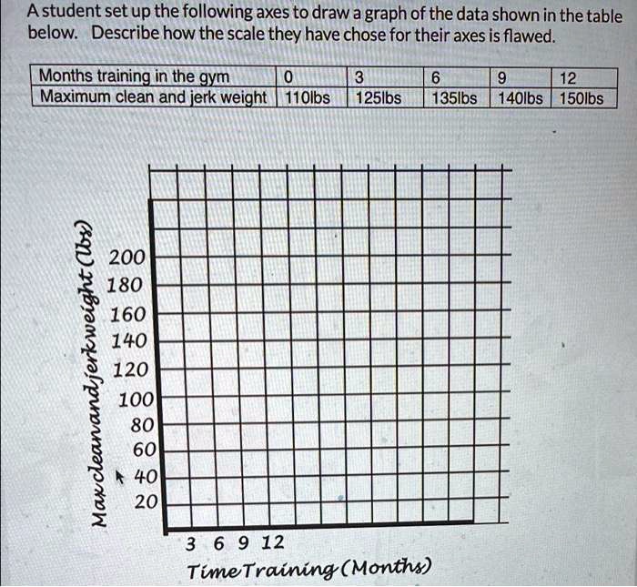 SOLVED: A student set up the following axes to draw a graph of the data ...