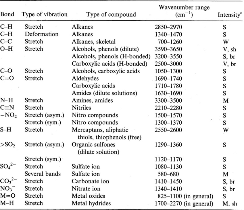 wavenumber range cm 1 intensity bond type of vibration type of compound ...