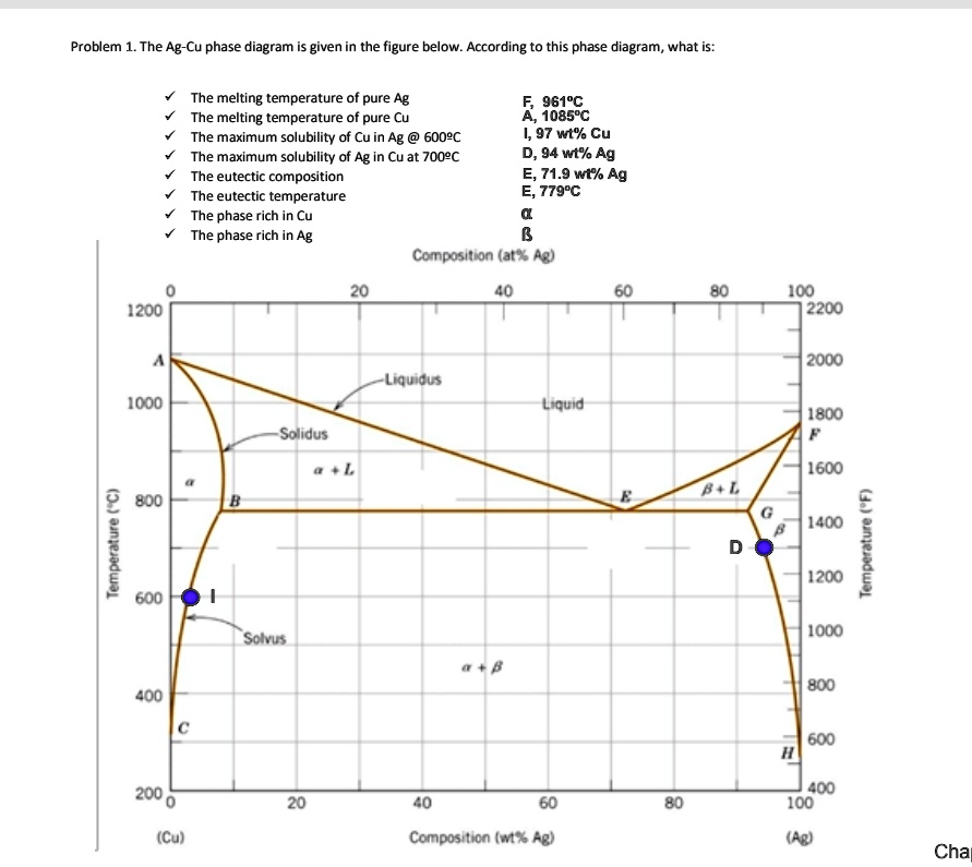 Problem 1. The Ag-Cu phase diagram is given in the figure below ...