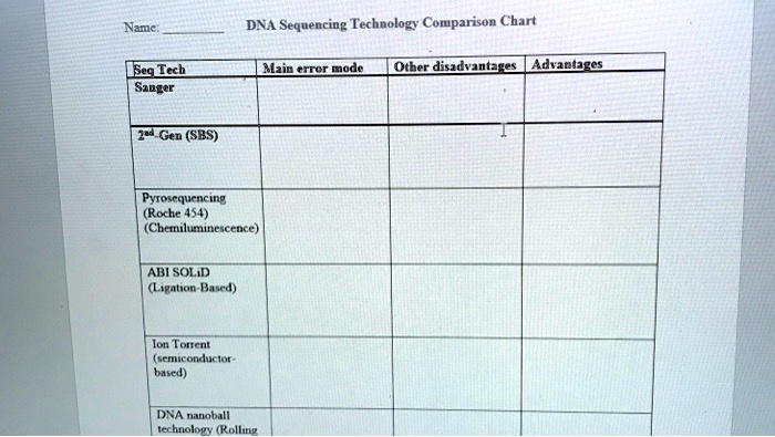 Name: DNA Sequencing Technology Comparison Chart Seq Tech Main error ...