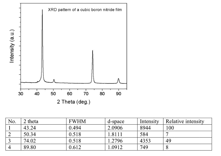 SOLVED: XRD pattern of a cubic boron nitride film Intensity (a.u.) 30 ...