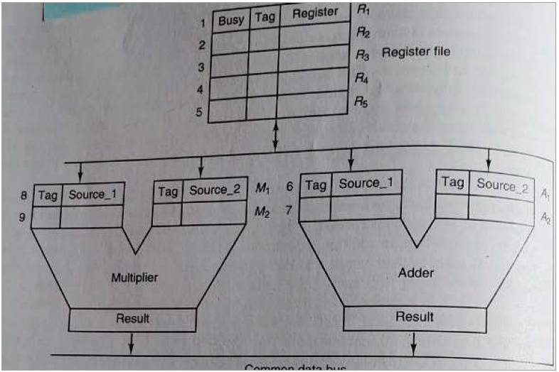 Solved The Architecture Of A Superscalar Processor That Supports The Tomasulo Algorithm Is
