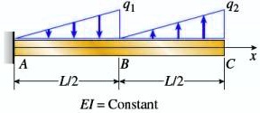 SOLVED: The free-mounted beam is loaded by two triangular forces as ...