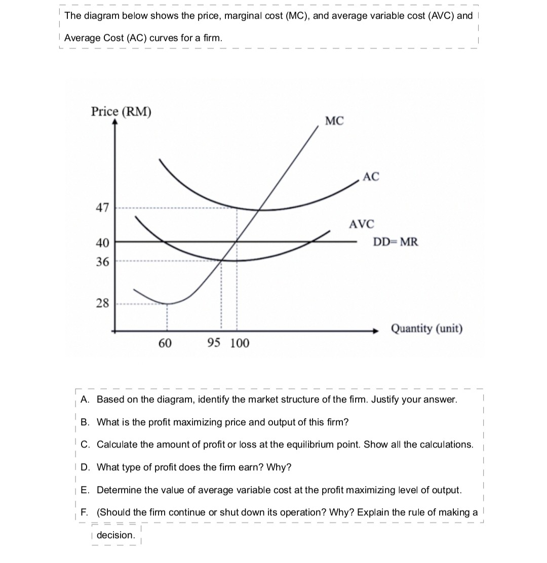 The diagram below shows the price, marginal cost (MC), and average ...