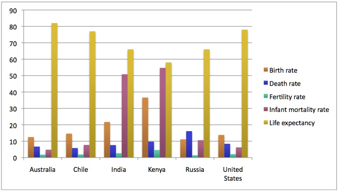 describe the difference between birth rate and fertility rate then ...