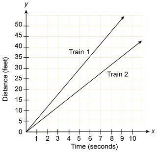 y 50 45 40 Train 1 35 30 25 20 15 10 5 0 Distance (feet) Train 2 1 2 3 ...