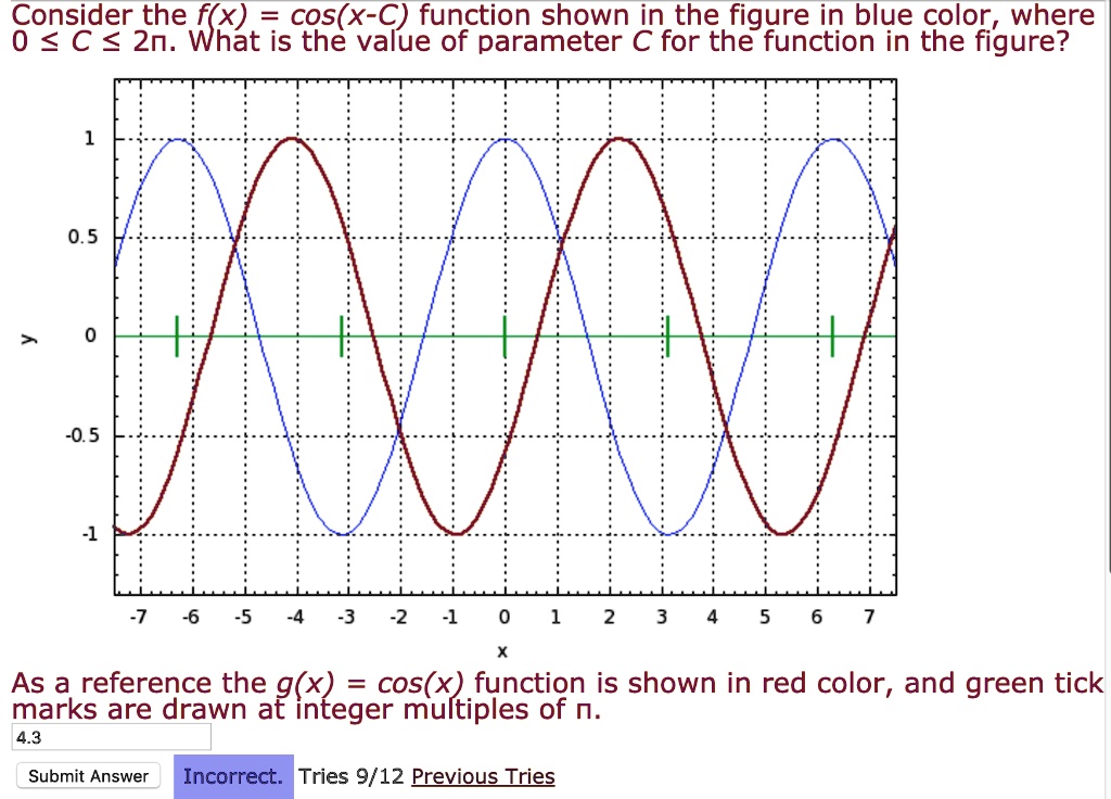 SOLVED: Consider the f(x) cos(x-C) function shown in the figure in blue color, where 0