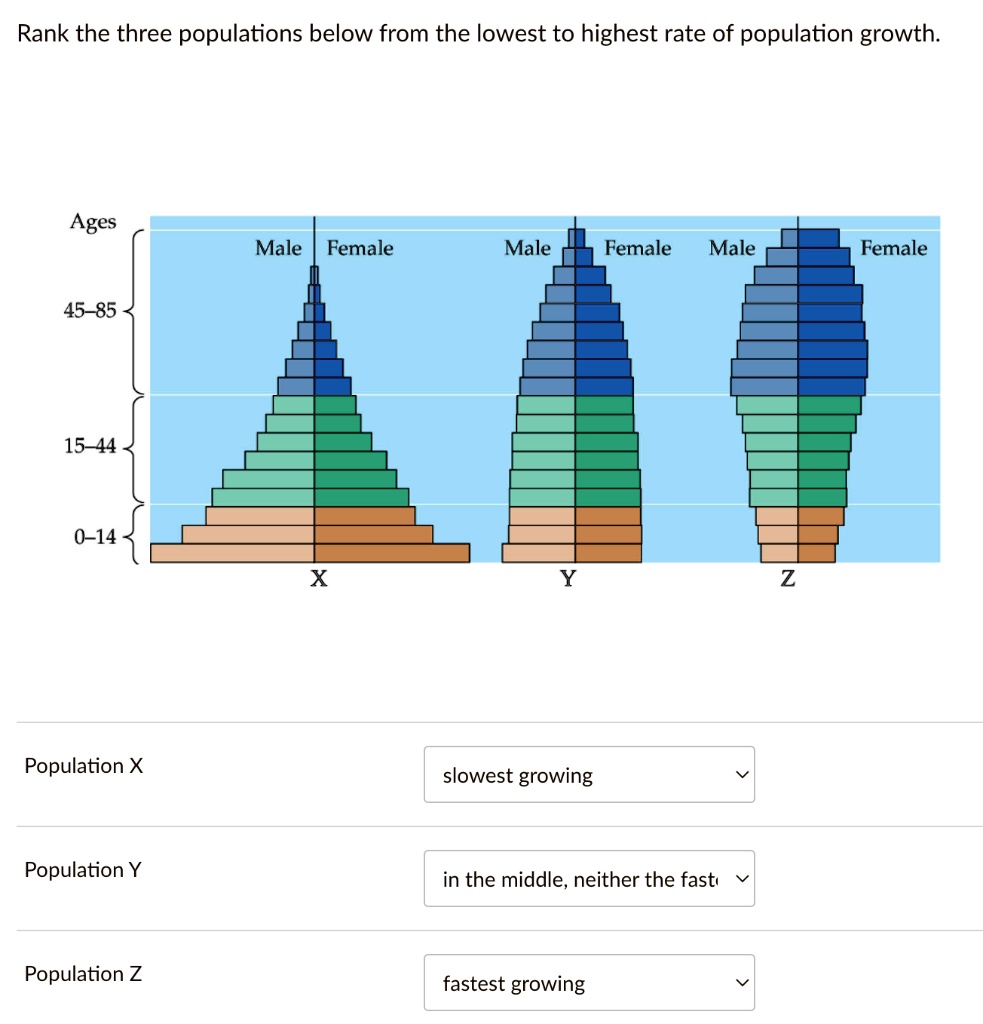SOLVED: Rank the three populations below from the lowest to highest ...