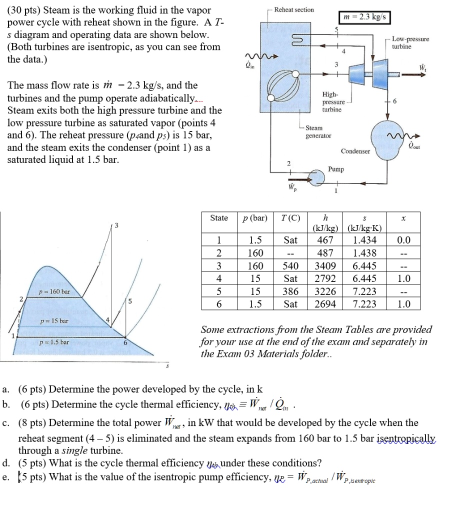 steam is the working fluid in the vapor power cycle with reheat shown ...