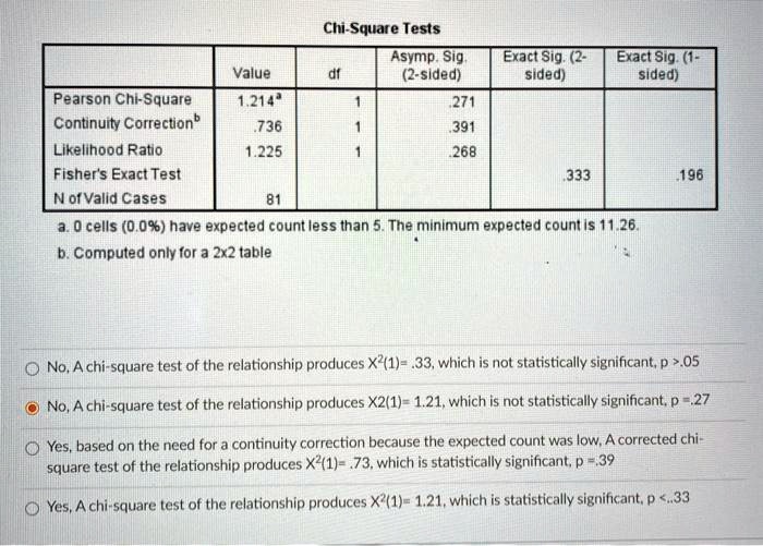 SOLVED: Chi-Square Tests Asymp. Sig (2-sided) 271 391 "268 Exact Sig (2 ...