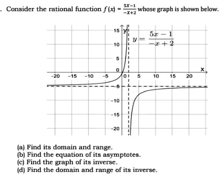 Consider the rational function f(x) = (5x - 1)/(-x + 2) whose graph is shown below. (a) Find its ...