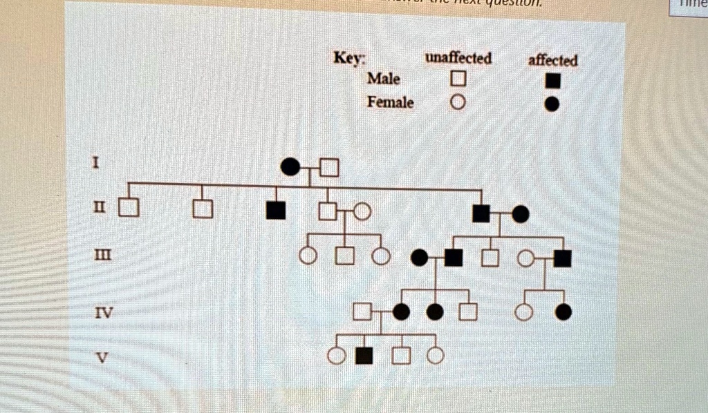 SOLVED: The inheritance of a genetic disease in a family is illustrated ...