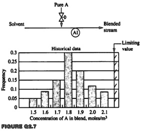 SOLVED: A blending process, shown in Figure Q2.7, mixes component A ...