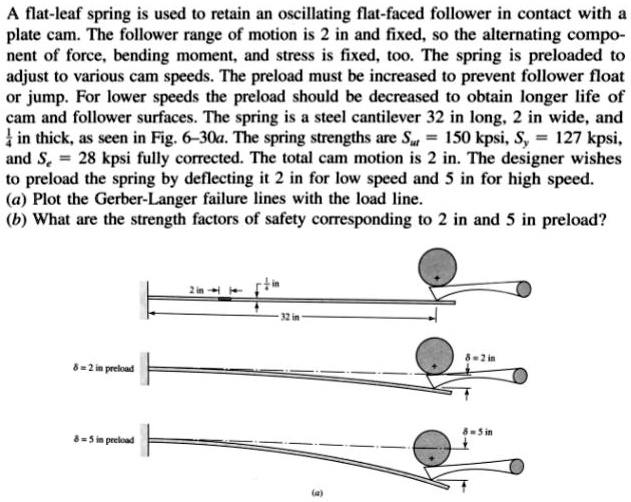 A flat-leaf spring is used to retain an oscillating flat-faced follower ...