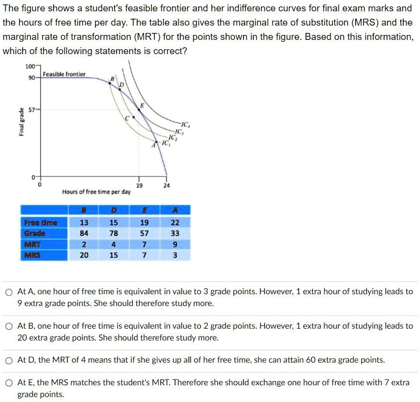 SOLVED: The figure shows a student's feasible frontier and her ...