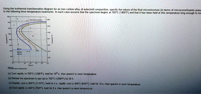 Using the isothermal transformation diagram for an iron-carbon alloy of eutectoid composition ...