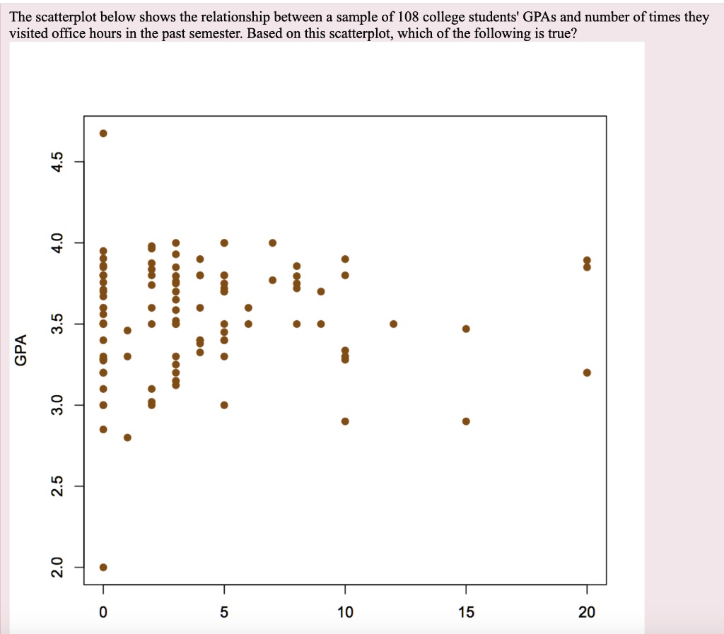 SOLVED: The scatterplot below shows the relationship between a sample ...