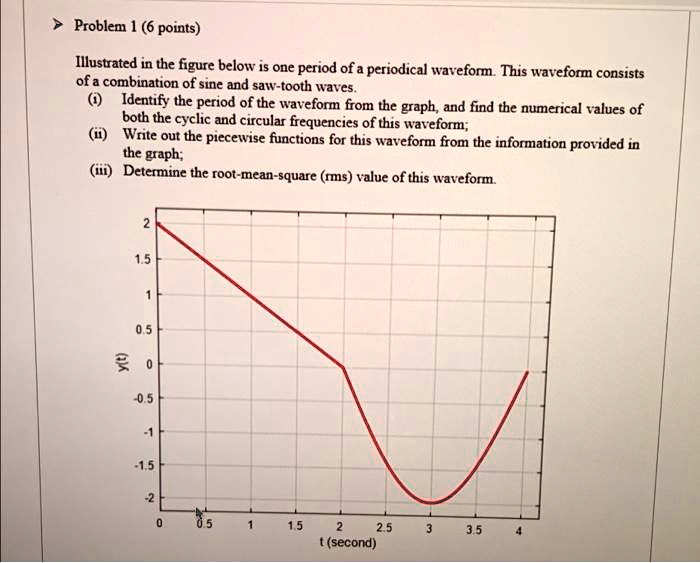 Problem 1 (6 points) Illustrated in the figure below is one period of a periodical waveform ...